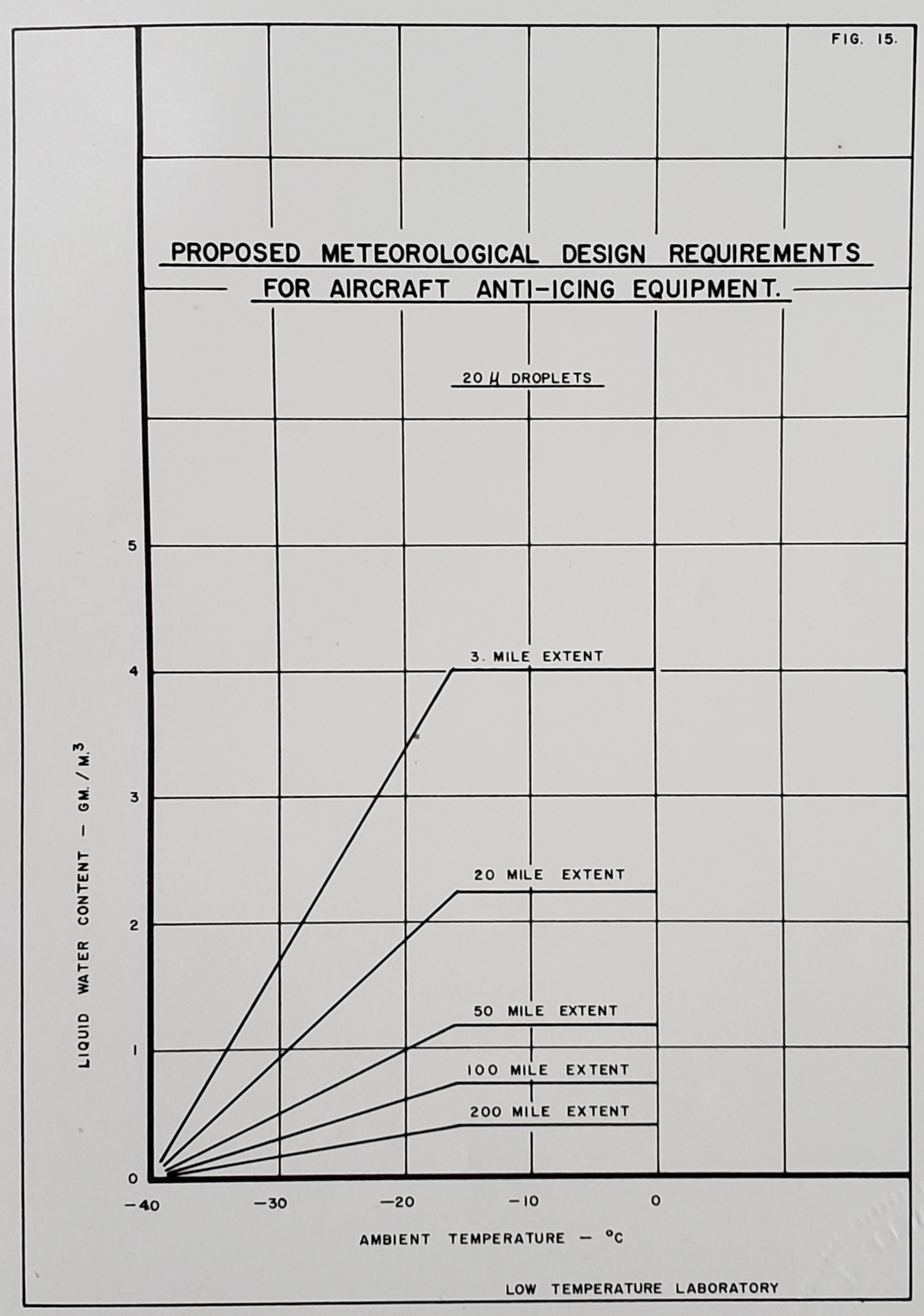 The NAE Proposed Meteorological Design Requirements