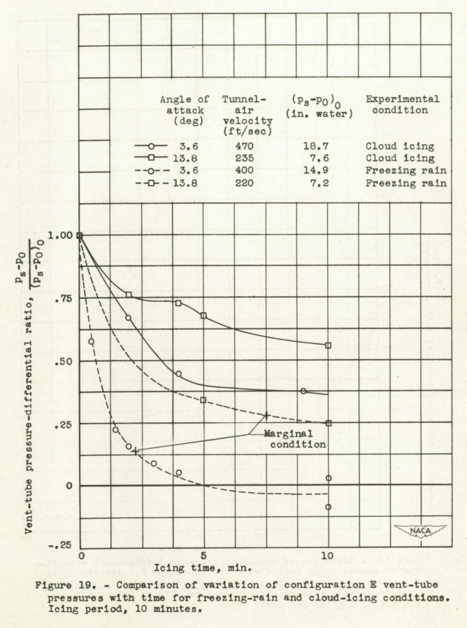 Component Icing