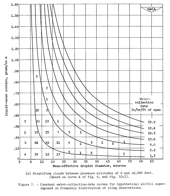 Notes on Flight Testing