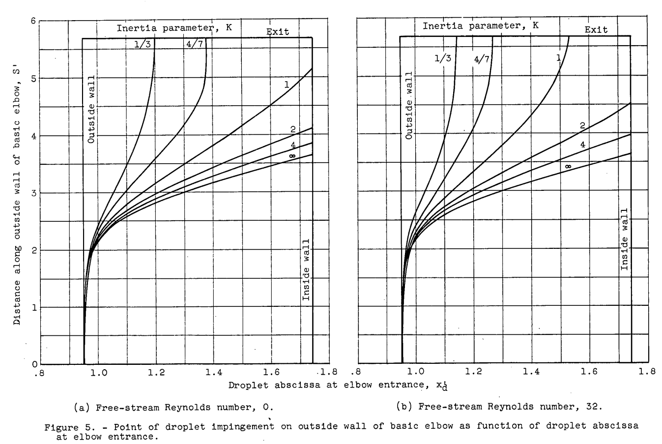 Impingement in Elbow Ducts
