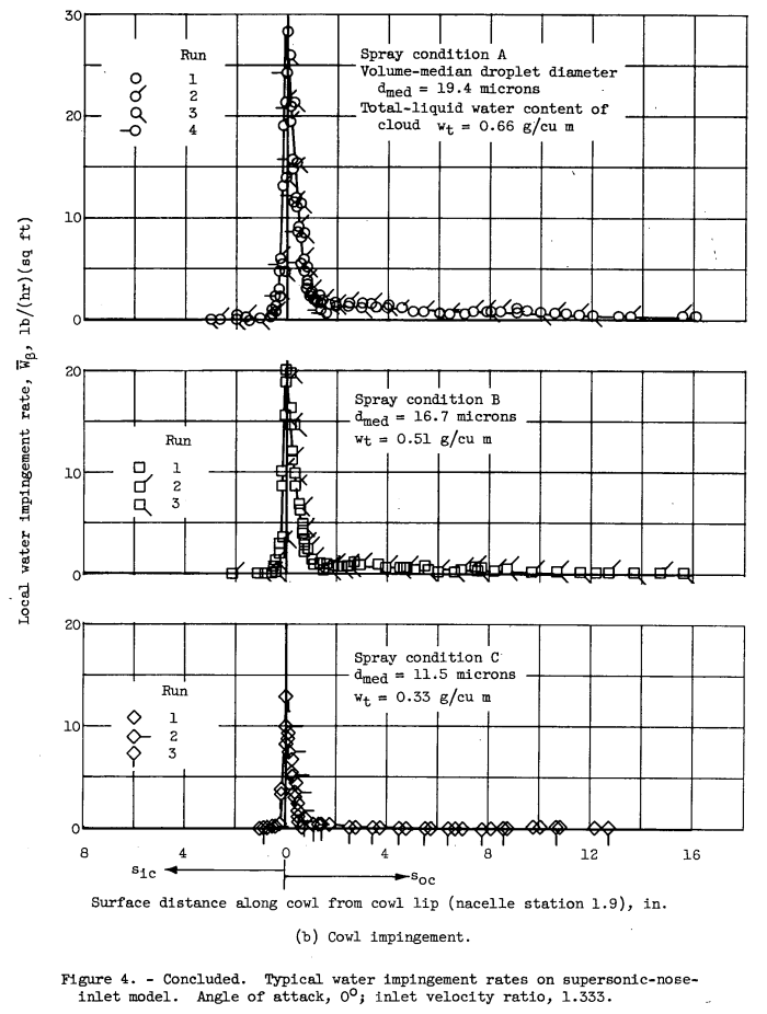 Impingement in Engine Inlets