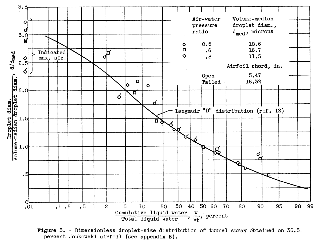 Impingement on Airfoils